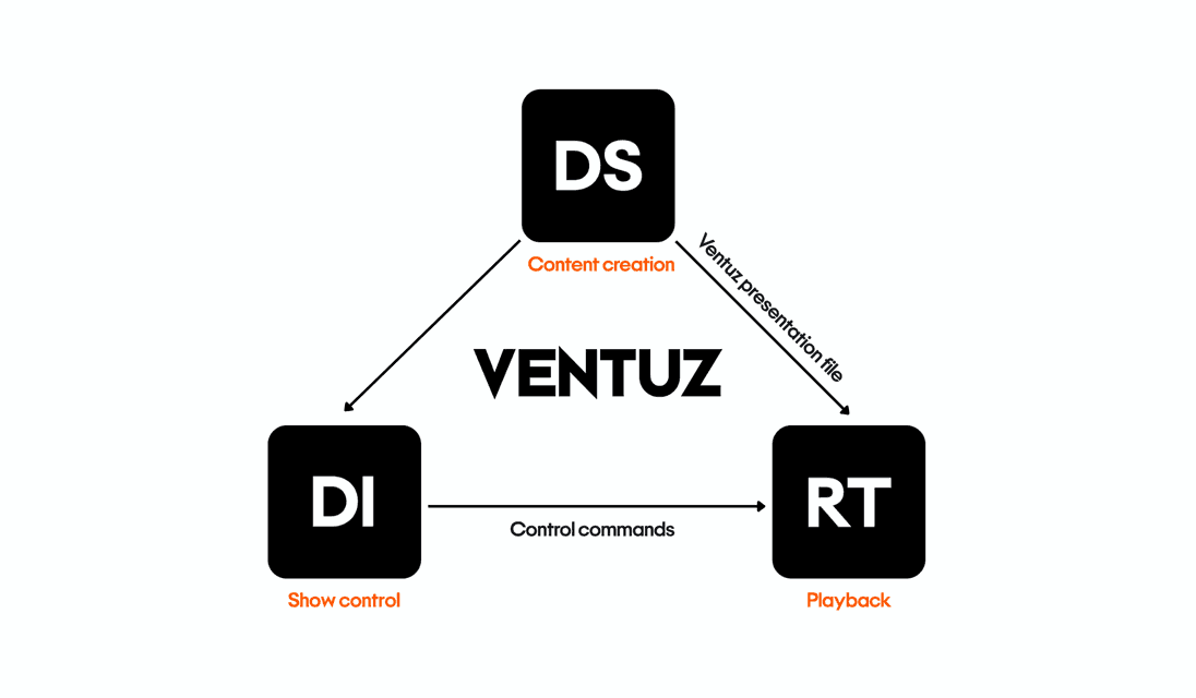 workflow | Ventuz - Realtime Graphics Software